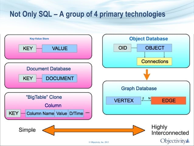 Objectivity/DB: A Multipurpose NoSQL Database | PPT | Databases | Computer Software and Applications