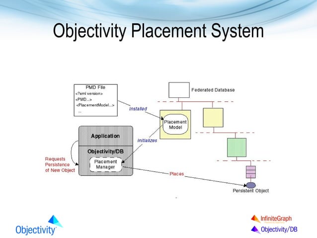 Objectivity/DB: A Multipurpose NoSQL Database | PPT | Databases | Computer Software and Applications