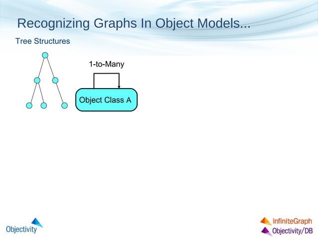 An Introduction to Graph Databases | PPT