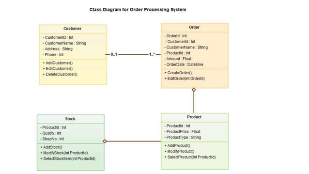 Object Modeling Techniques By Savyasachi Pptx Programming Languages