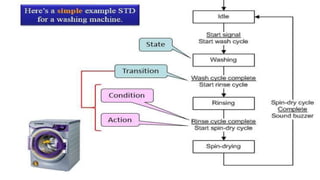 Object modeling techniques by savyasachi | PPTX | Programming Languages | Computing