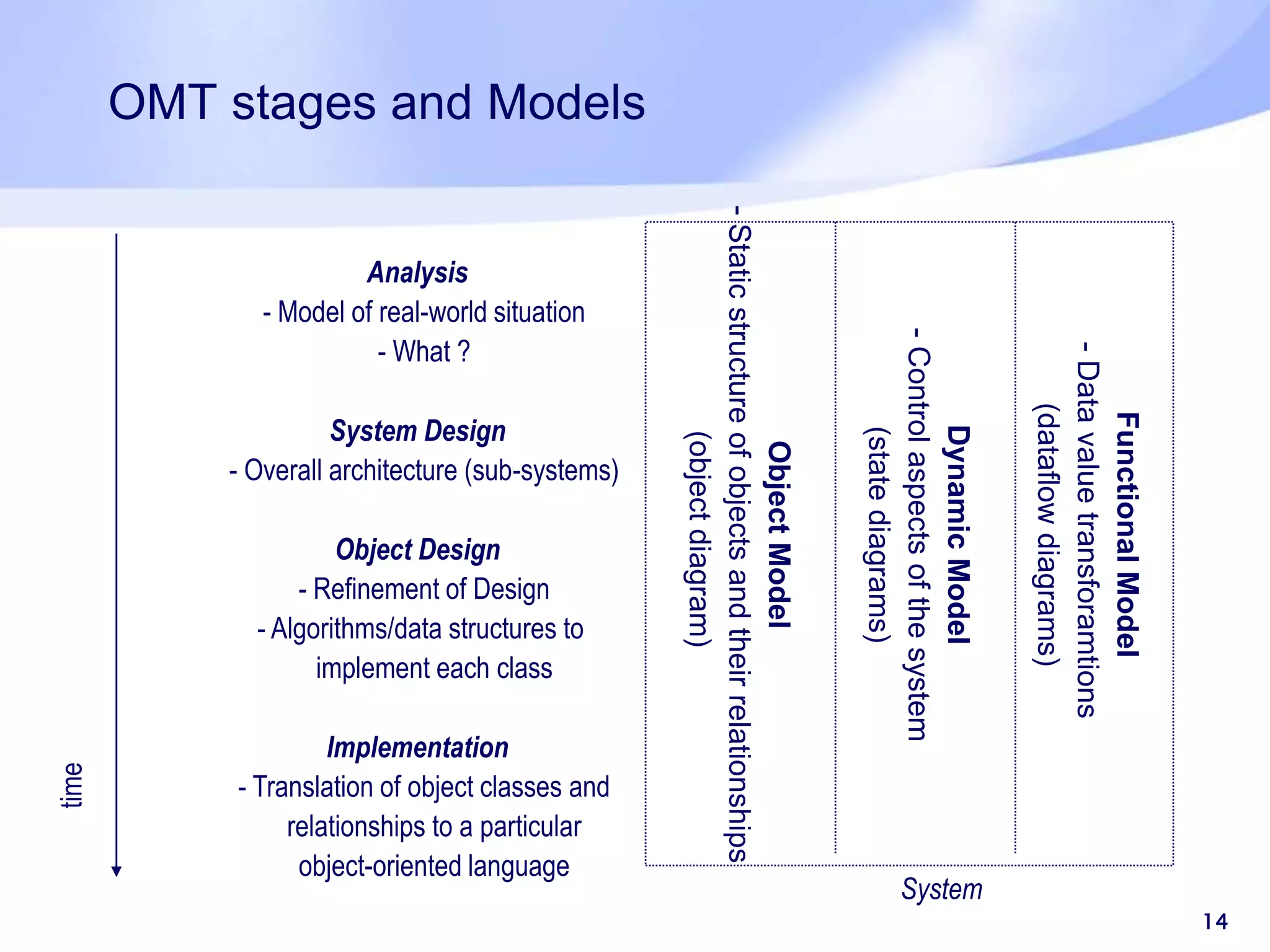 Modeling Object Dynamic And Functional Pptx Programming Languages Computing
