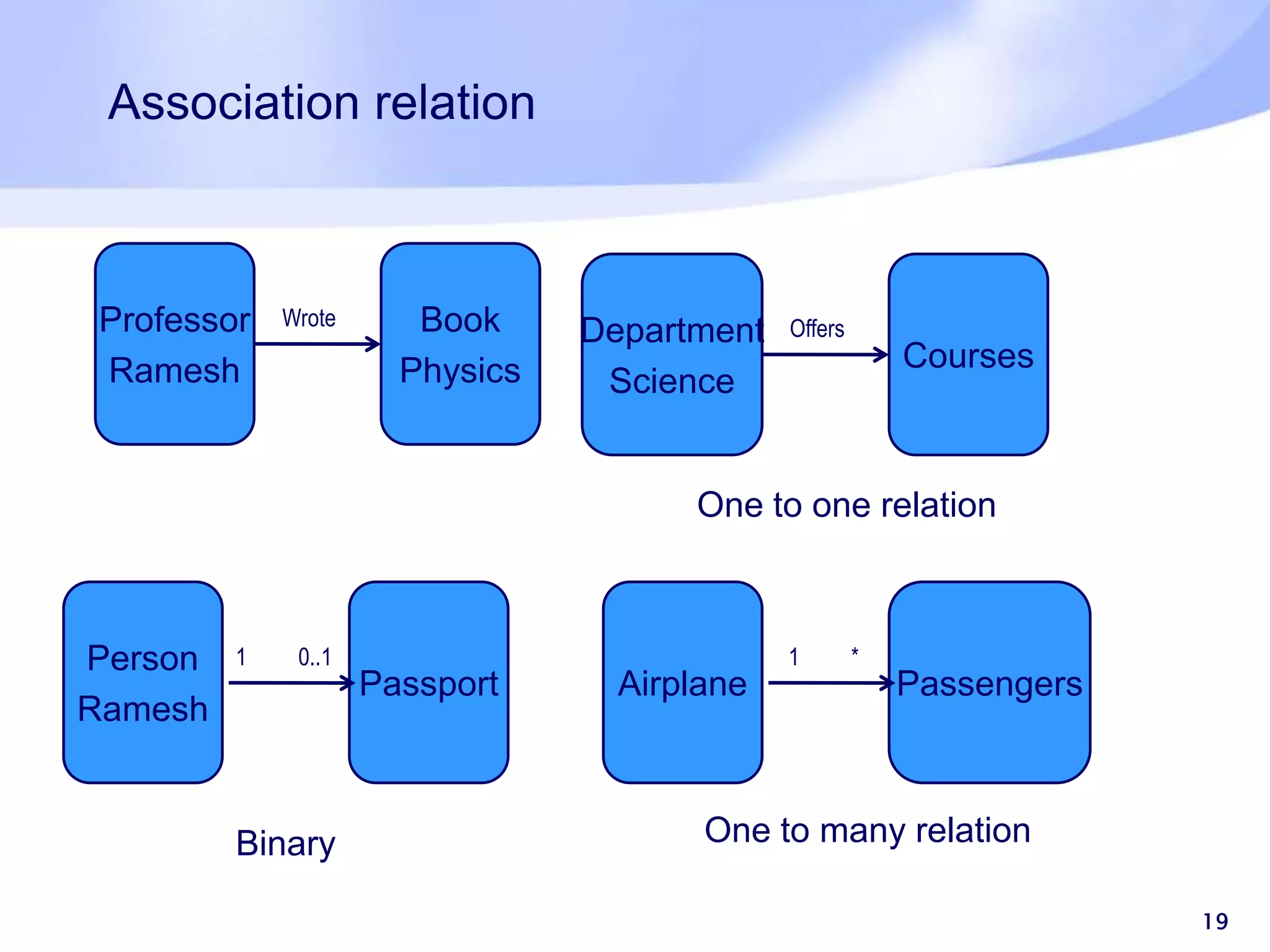 Modeling Object Dynamic And Functional Pptx Programming Languages Computing 7552
