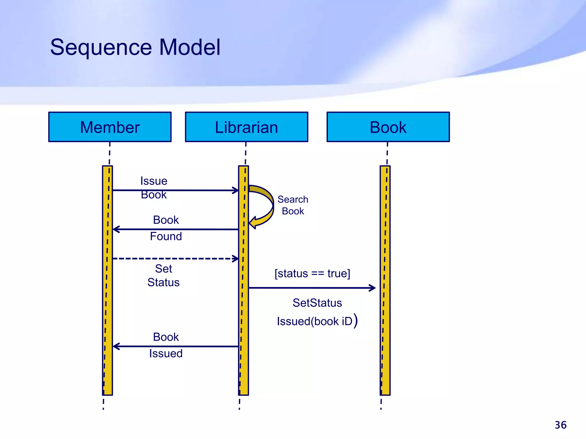 Modeling- Object, Dynamic and Functional | PPTX