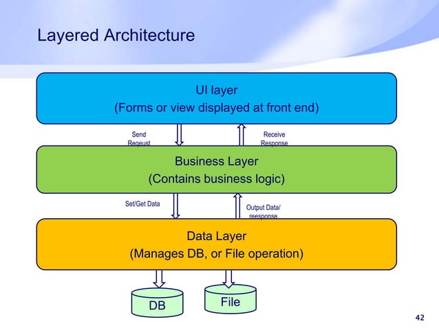 Modeling Object Dynamic And Functional Pptx Programming Languages Computing
