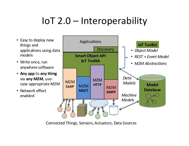 M2m Protocol Interoperability Using Iot Toolkit