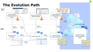 Object Oriented Business Capability Map - IIBA 2022 - Draft.pptx