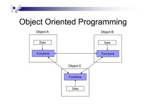 Object oriented concepts | PPT