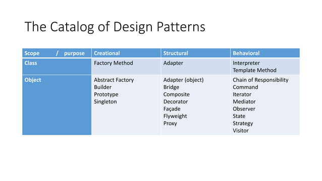 Object Oriented Design Patterns | PPT Object Oriented Design Patterns | PPT