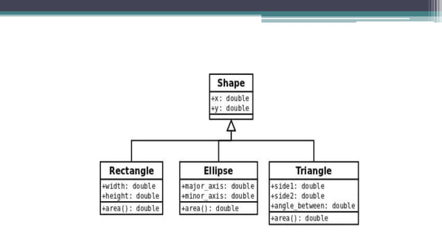 Object Oriented Design | PPTX | Programming Languages | Computing