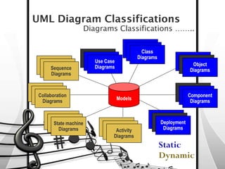 Object oriented methodology & unified modeling language | PPT