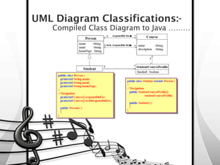 Object oriented methodology & unified modeling language | PPT