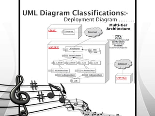 Object oriented methodology & unified modeling language | PPT