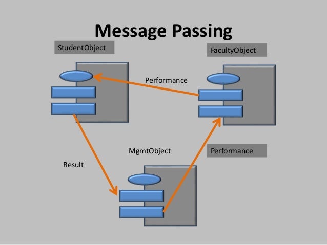 Object Oriented Programming Concepts