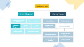Object oriented system design