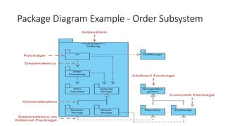 Object oriented system design