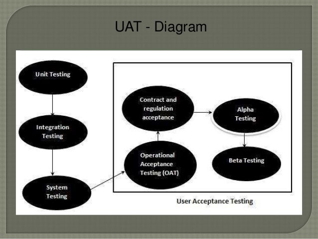 Object Oriented Testing 0986