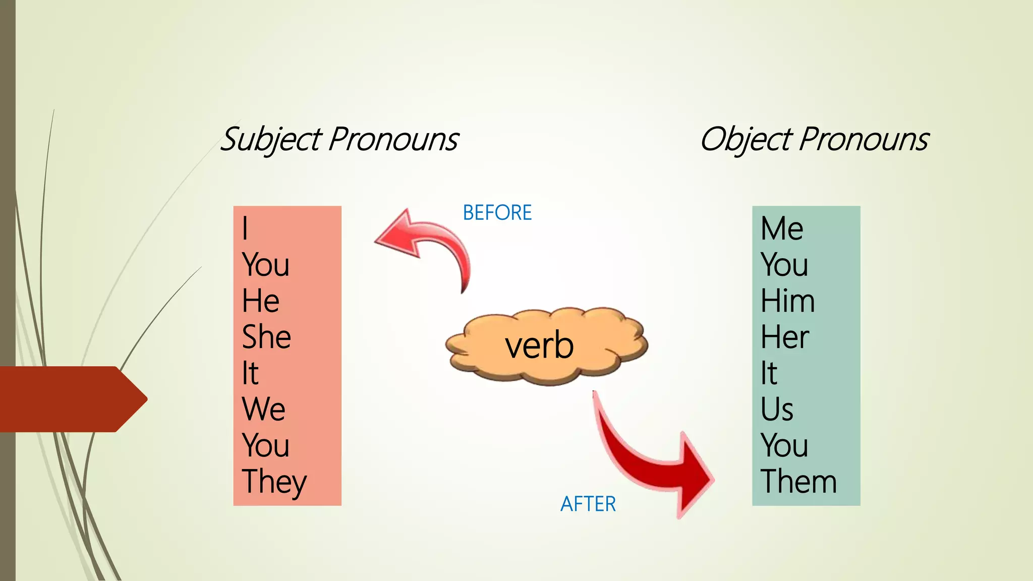 Object pronouns | PPTX