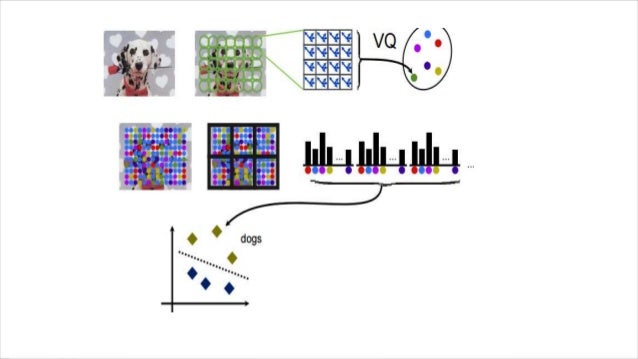 Object Recognition
