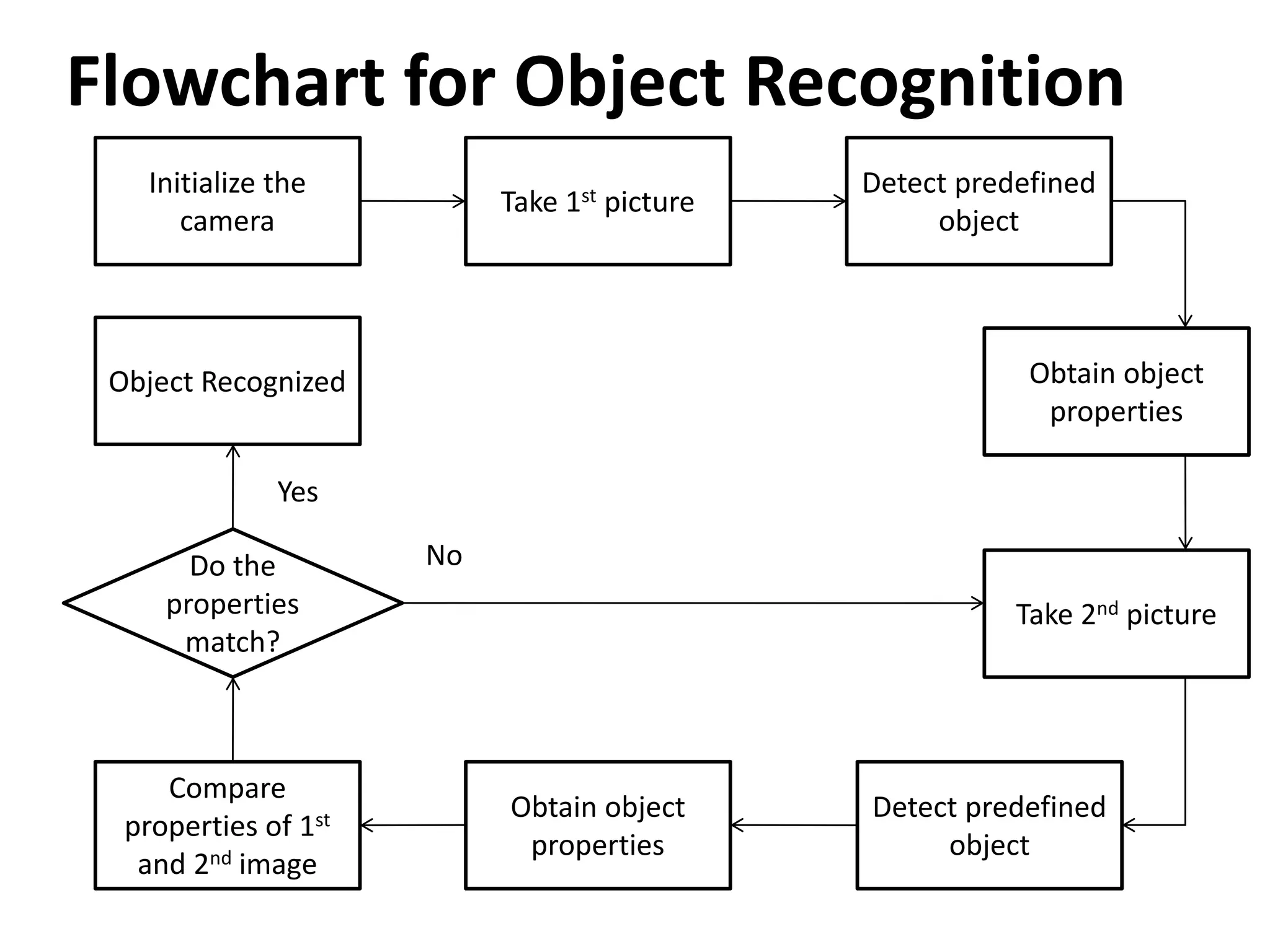 Object recognition | PPT