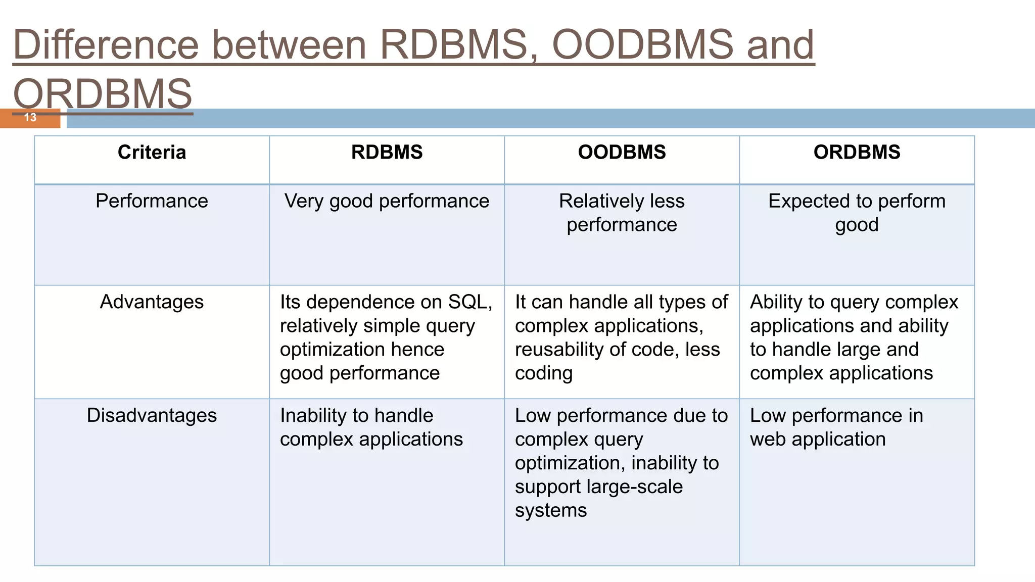 Object Relational Database Management System Ppt 5639