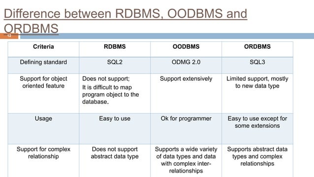 Object Relational Database Management System Pptx Databases 8920