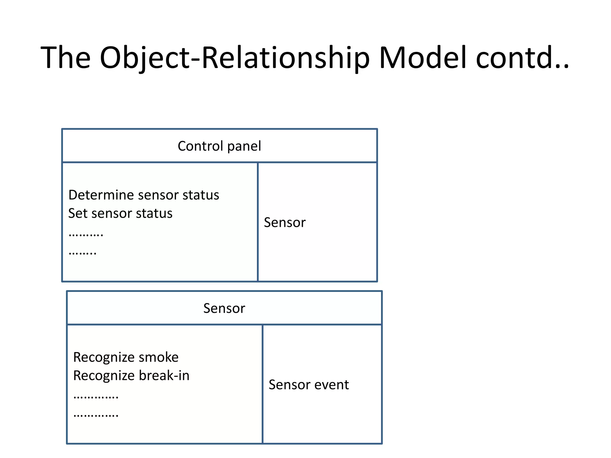 Object Relationship Model Of Software Engineeringa Subtopic Of Object