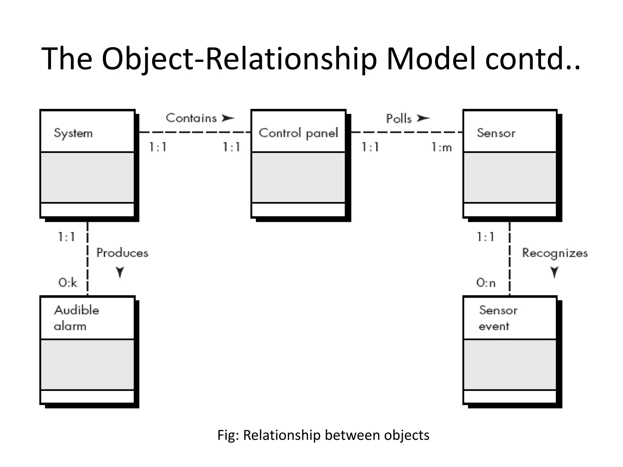 Object Relationship Model Of Software Engineeringa Subtopic Of Object Oriented Analysis Pptx