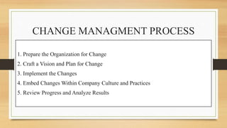 OBJECTS OF CHANGE & CHANGE MANAGEMENT PROCESS.pptx