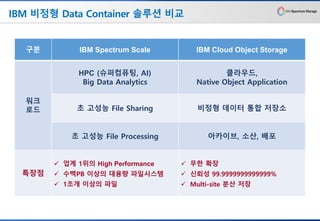 Object storage의 이해와 활용 | PDF