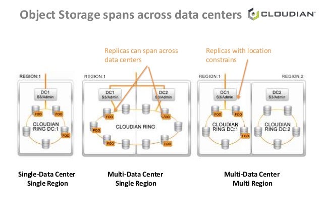 Object Storage Overview