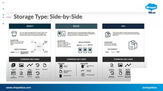 CloudStack Object Storage Framework & Demo | PPTX | Cloud Computing | Internet