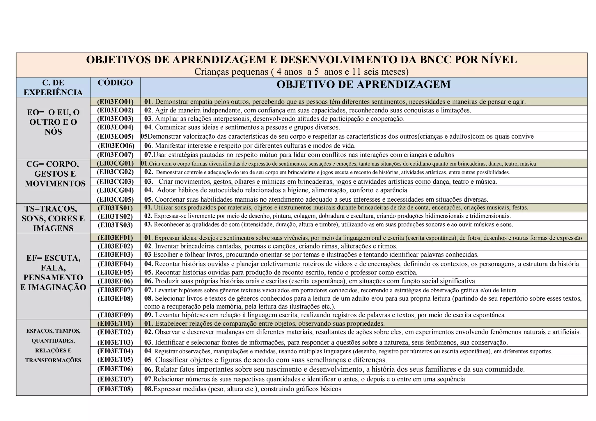 Objetivos de aprendizagem - Códigos BNCC | PDF | Family and Relationships