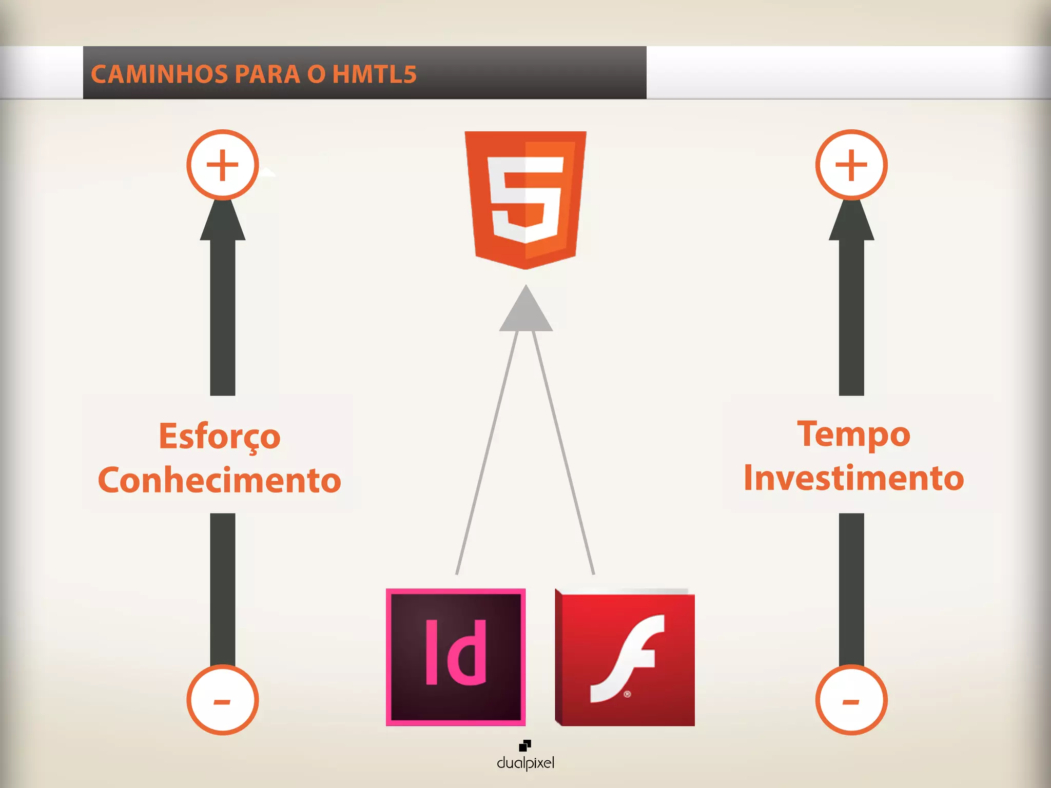 Produção de Objetos Educacionais interativos em HTML5