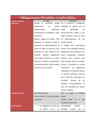 Obligac. divisibles vrs indivisibles | PDF