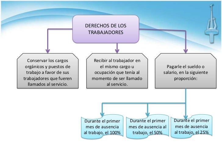 Mapa Mental Derechos Y Obligaciones De Los Trabajadores Y Los Patrones