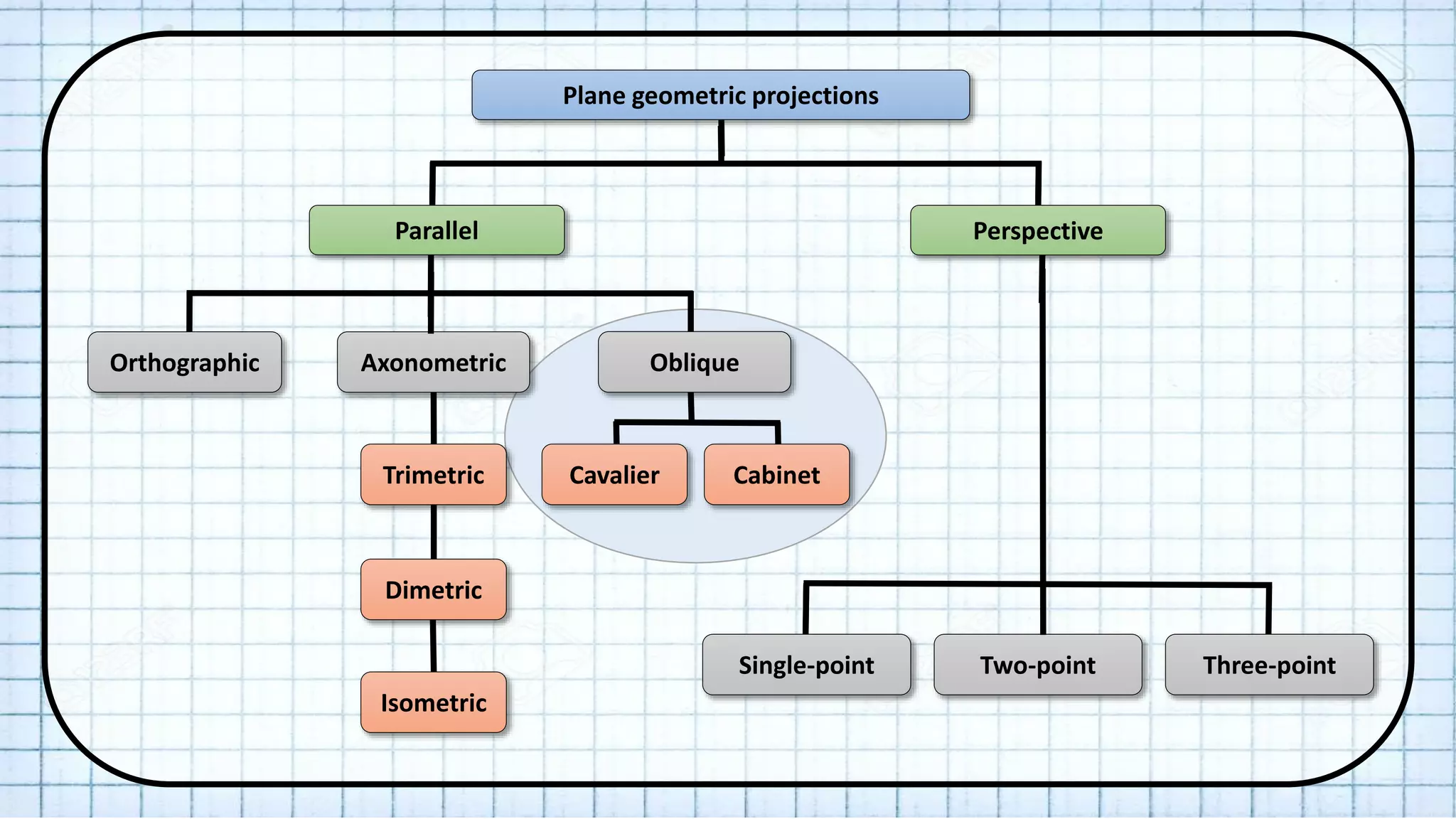 Oblique Projections | PPTX