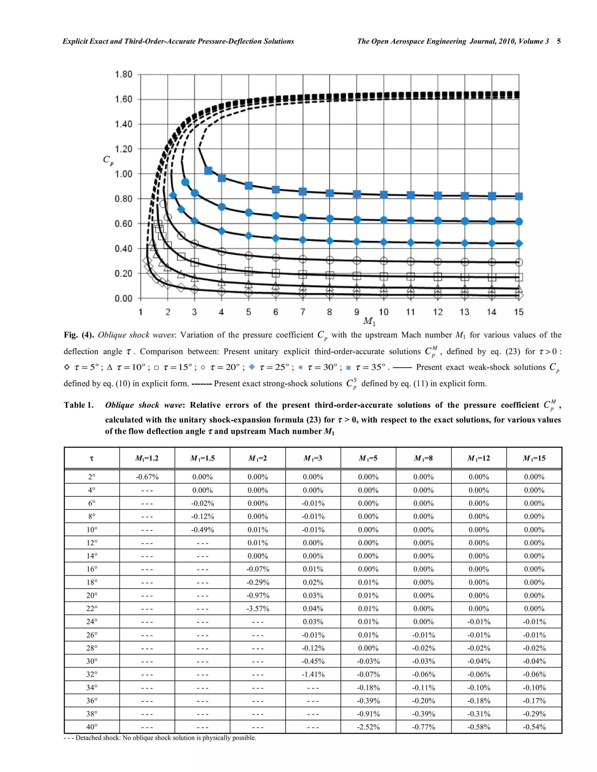 Oblique shock and expansion waves | PDF