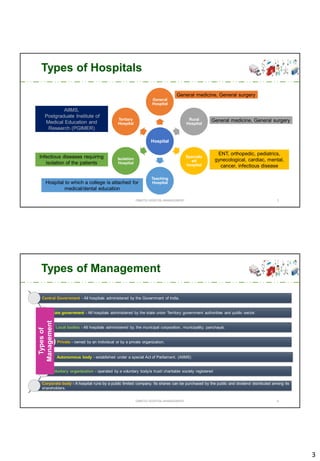 OBM752-Hospital Management Unit:1 | PDF