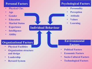 INDIVIDUAL BEHAVIOUR | PPT