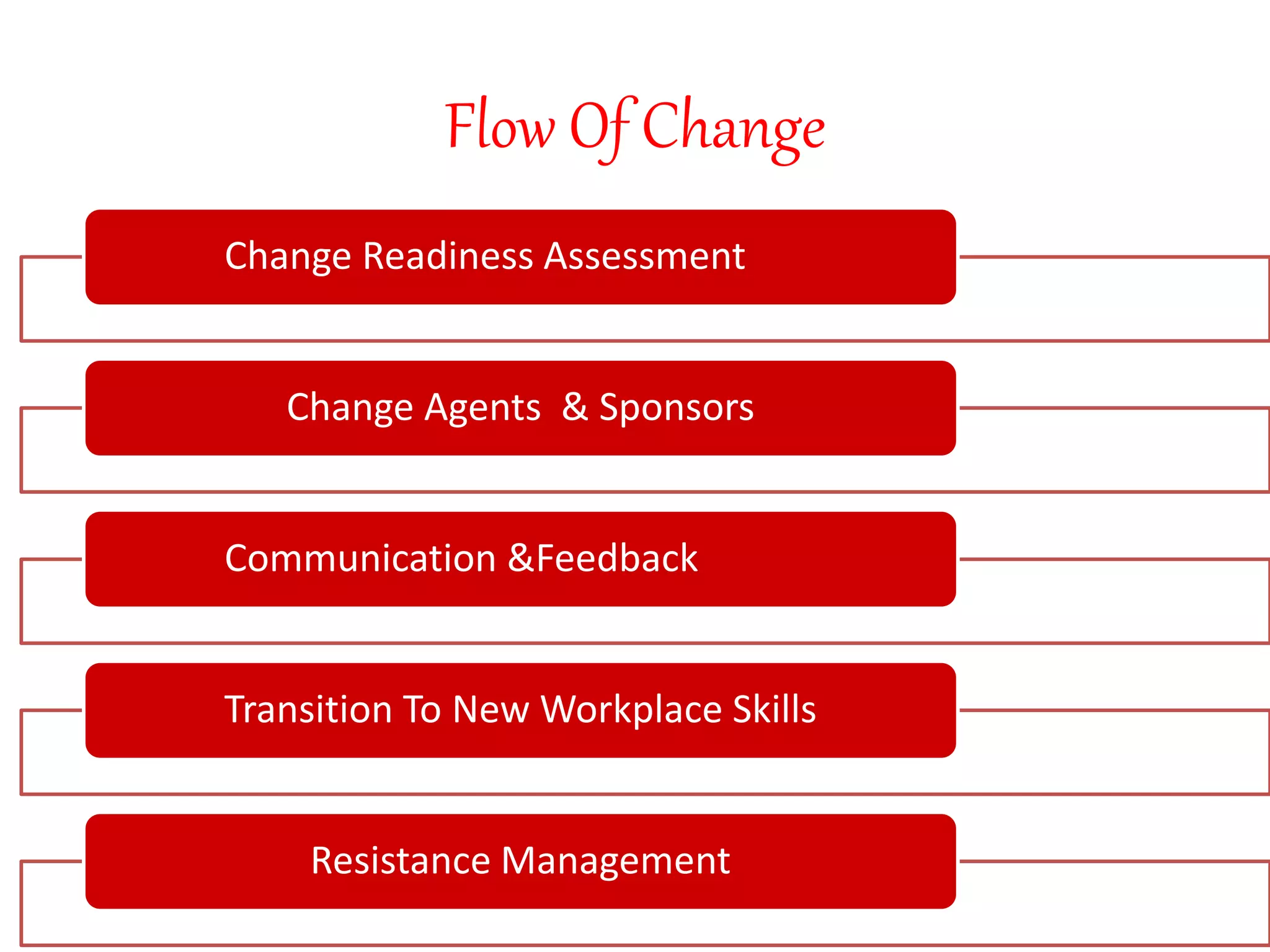 Management of Change | PPTX