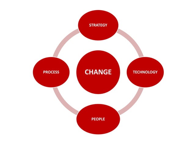 Management of Change | PPTX | Business | Business and Finance