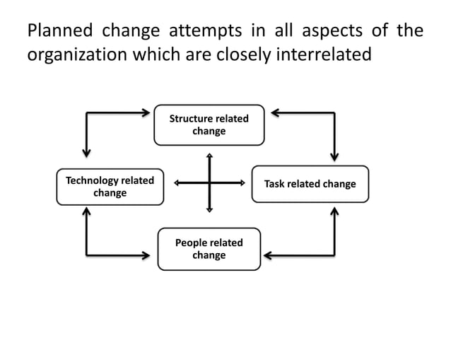 Management of Change | PPTX | Business | Business and Finance