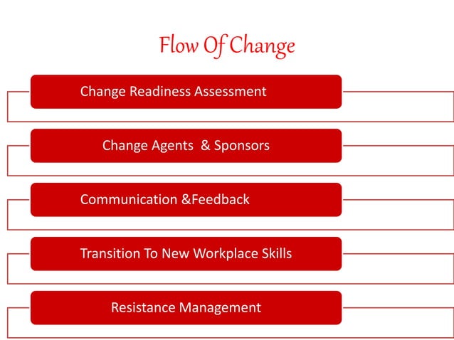 Management of Change | PPTX | Business | Business and Finance