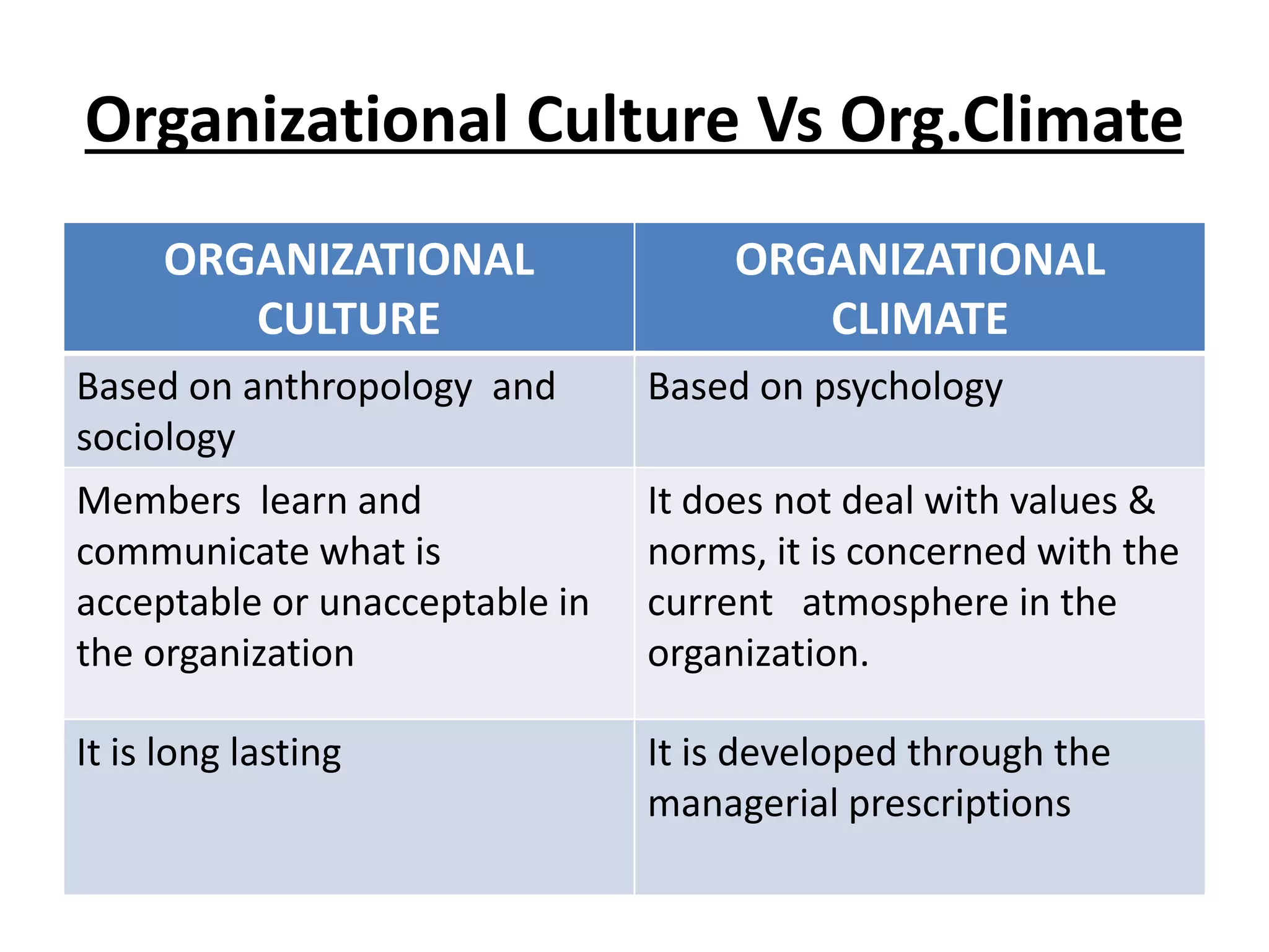 Organizational Culture and Climate | PPTX