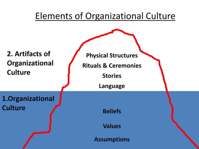 Organizational Culture and Climate | PPTX | Careers