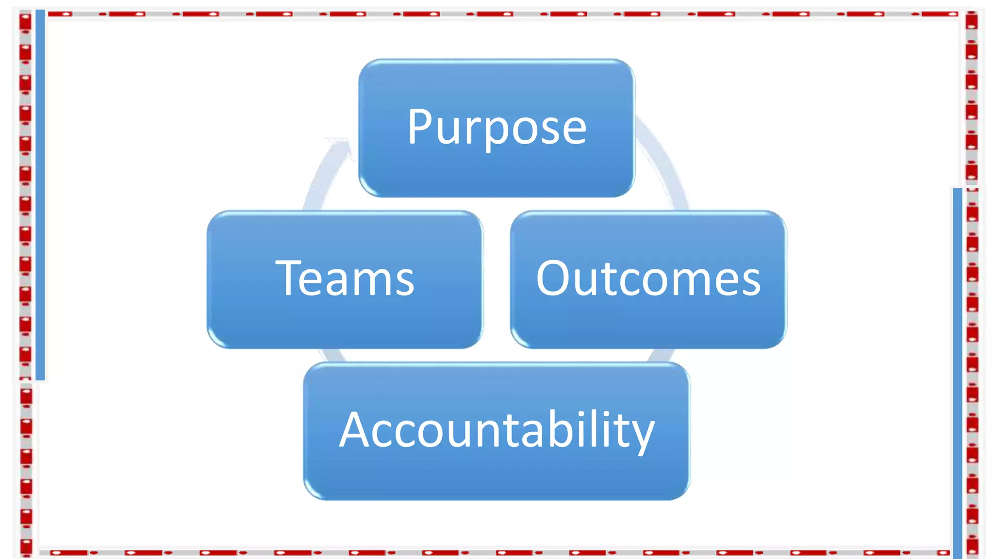 Obm performance appraisal | PPT