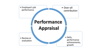 Obm performance appraisal | PPT