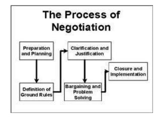 Negotiation | PPTX | Business and Finance
