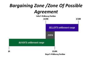 Negotiation | PPTX | Business and Finance